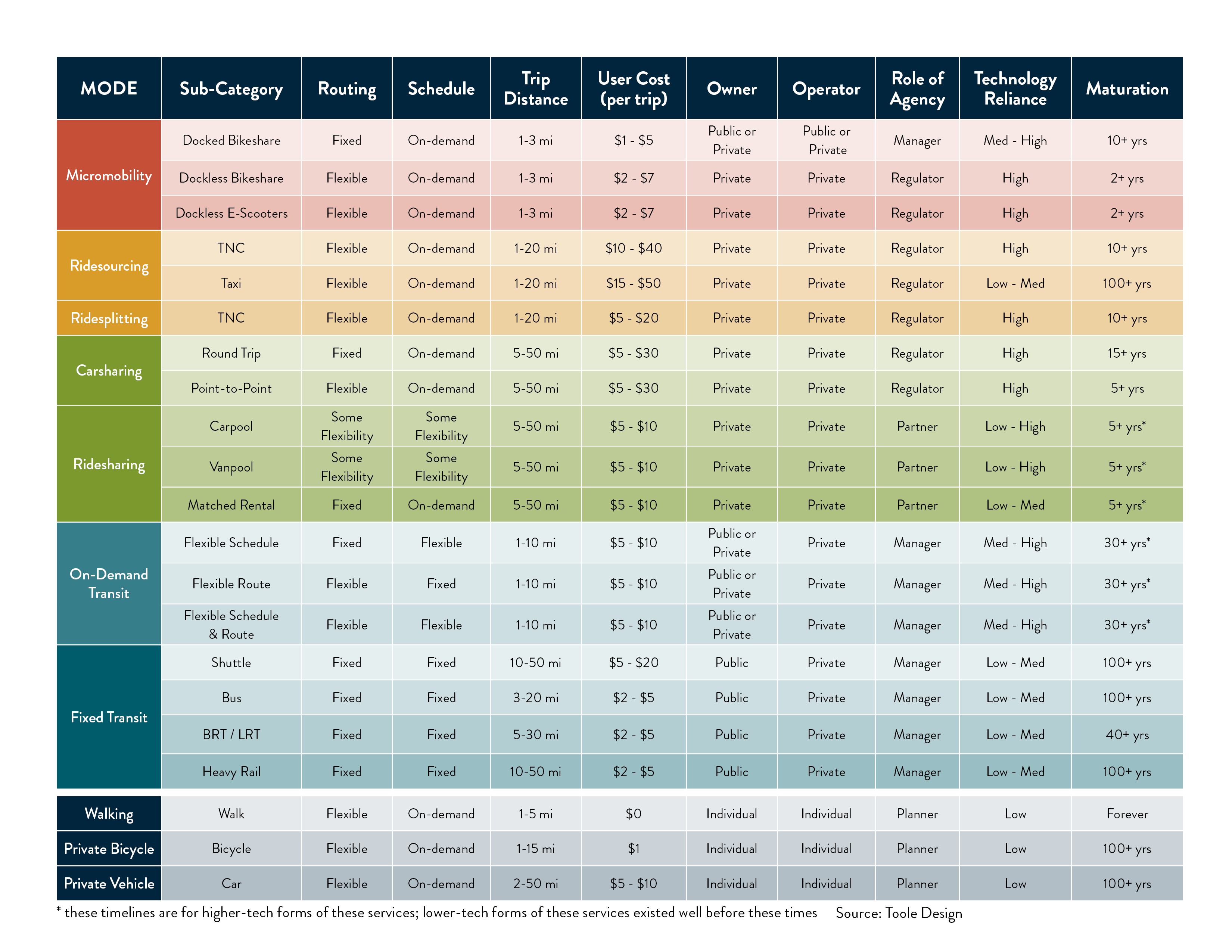 Ann Arbor Regional Mobility