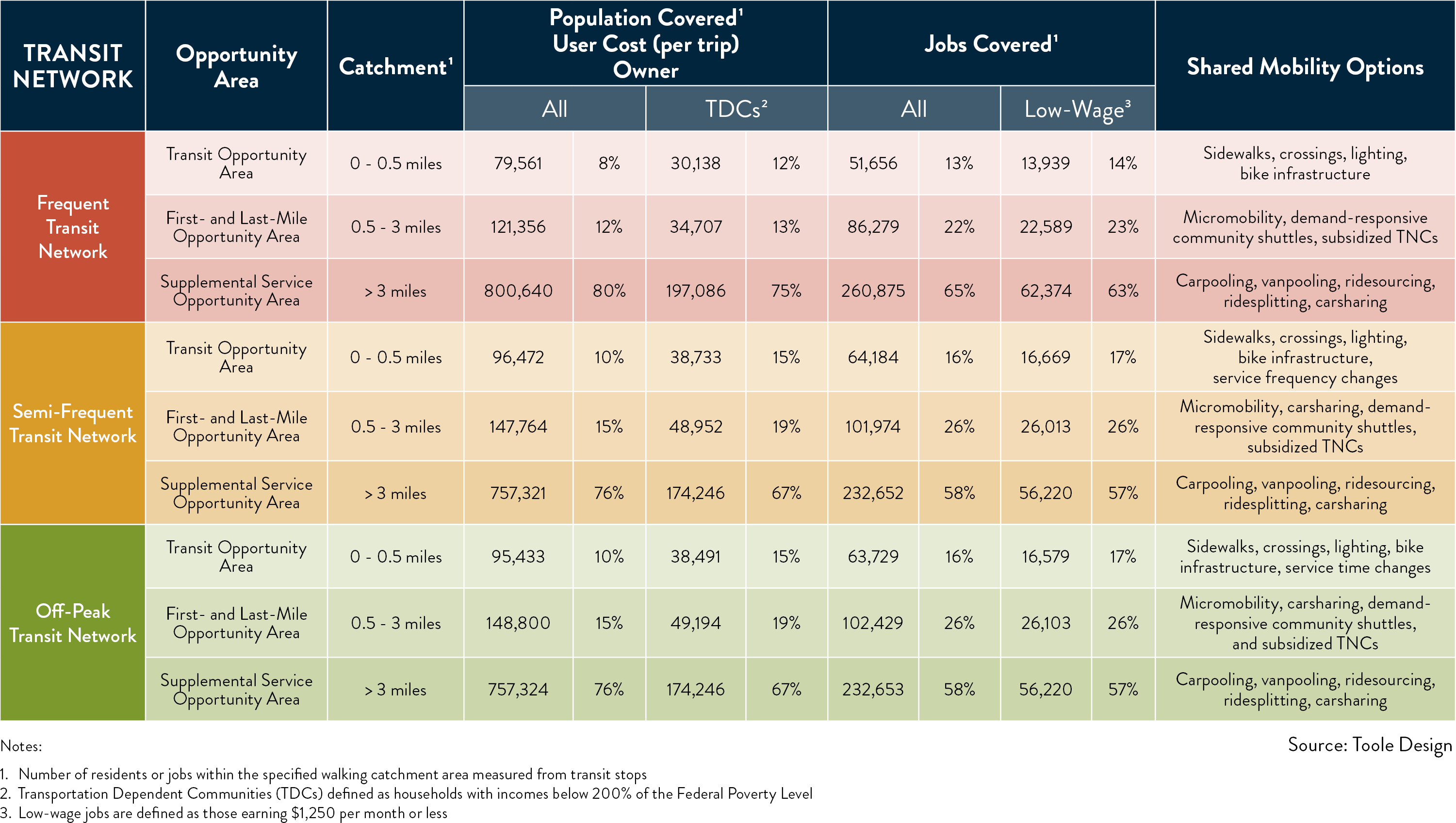 Ann Arbor Regional Mobility